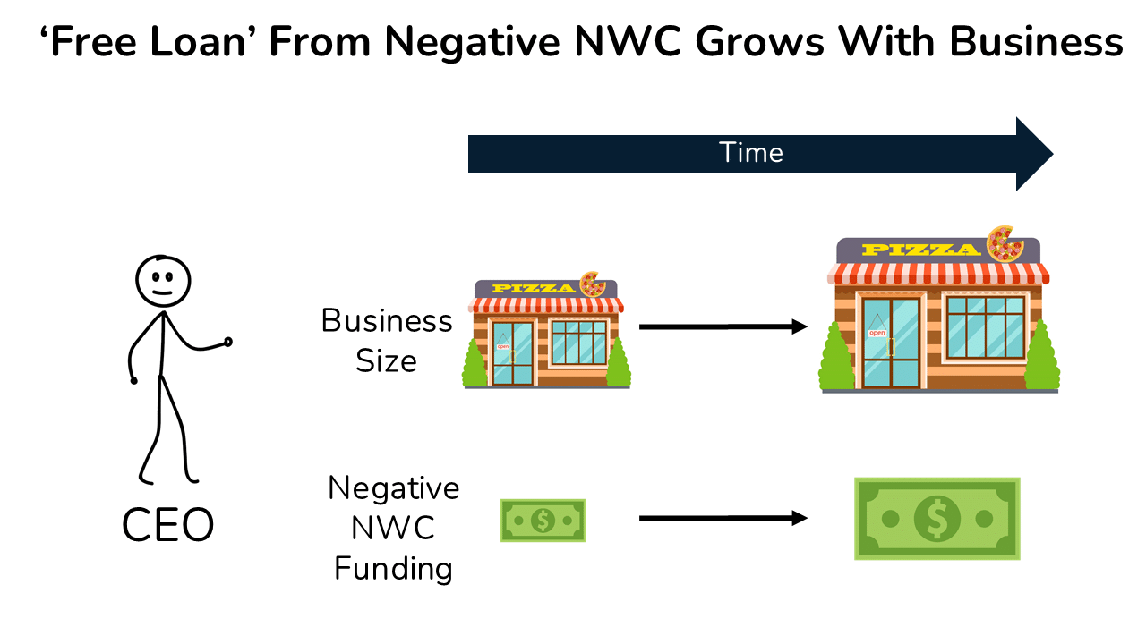 Negative Working Capital Made Easy – The Ultimate Guide (2021)