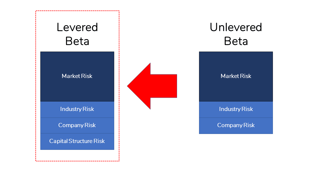 Unlevered Beta Formula – Ultimate Guide (2023)