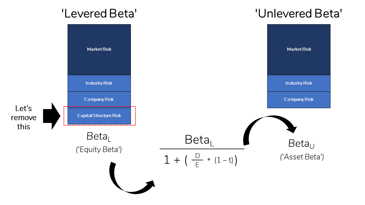 Unlevered Beta Formula – Ultimate Guide (2023)